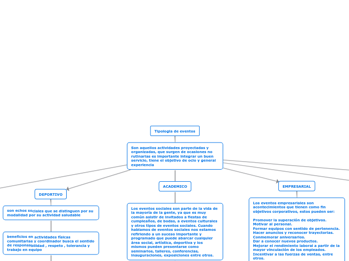 Tipologia de eventos - Mind Map